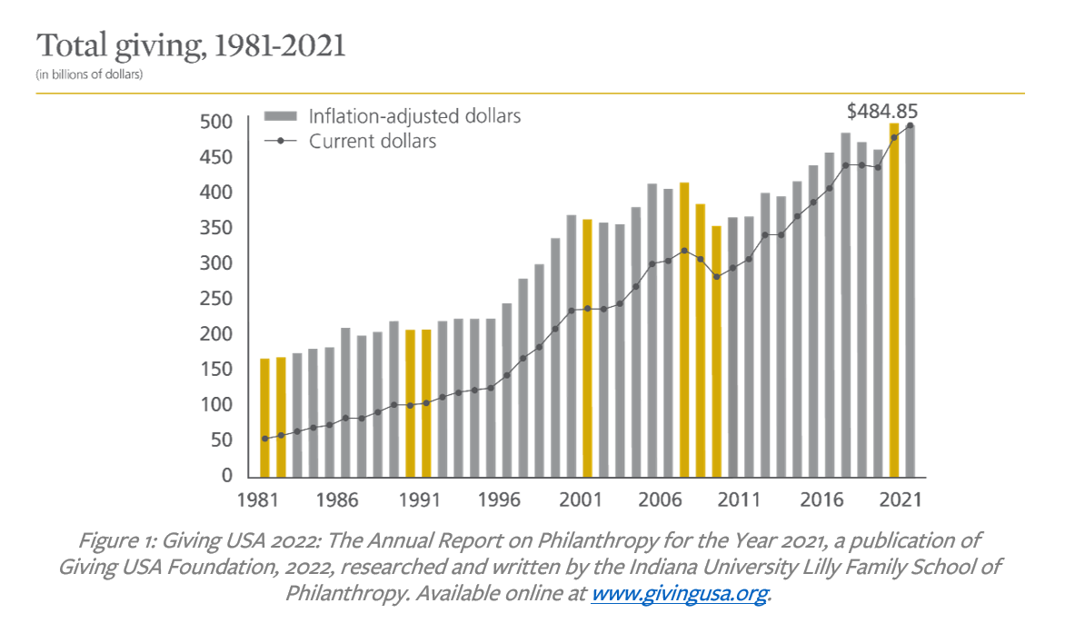 The Trends That Will Impact Fundraising in 2023 - Winkler Group