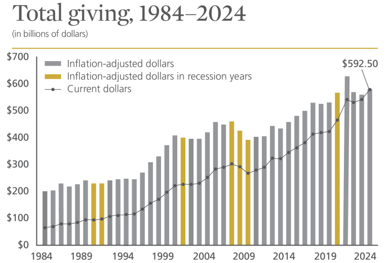 The $592 Billion Question: Can Record Giving Survive What’s Coming Next ...